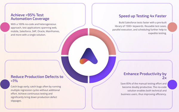 Guide to NoCode Salesforce Automation Testing | KiwiQA Blog