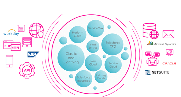 Guide To Nocode Salesforce Automation Testing Kiwiqa Blog